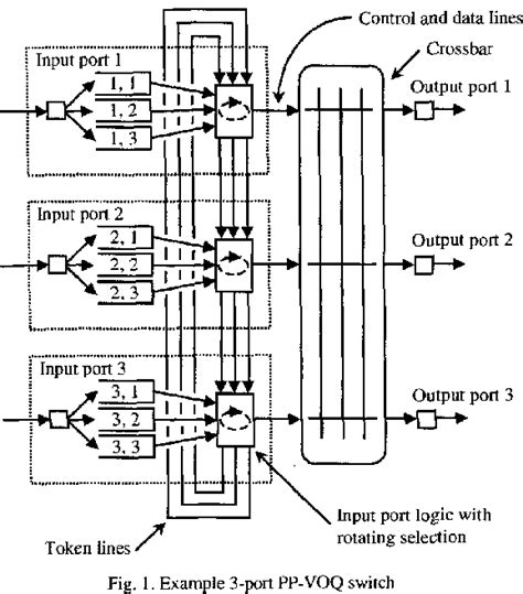 Figure 1 From Design And Evaluation Of A Parallel Polled Virtual Output Queued Switch Semantic