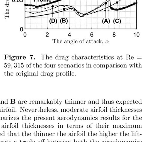 Approximated And Original Naca 0012 Airfoil Fitted With A Bezier Curve