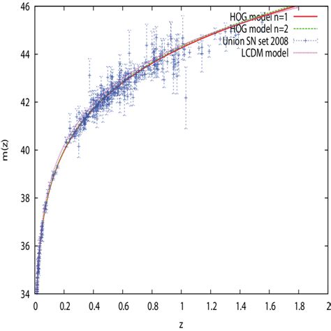 Hubble Plot Of Best Fit Cosmological Parameters From Combinations Of