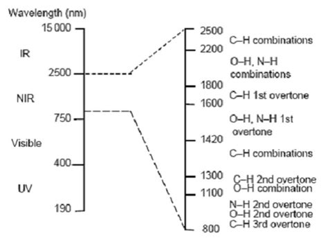 Principal Types Of Nir Absorption Bands And Their Locations Download