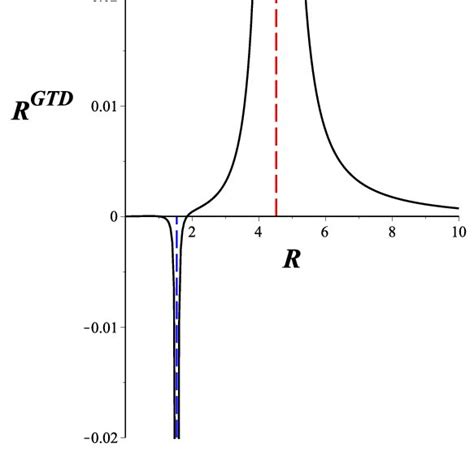 Curvature Scalar R Gt D As A Function Of The Distance Between The Black Download Scientific