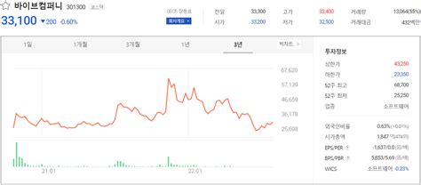 바이브컴퍼니 주가 전망 및 실적 분석 202203