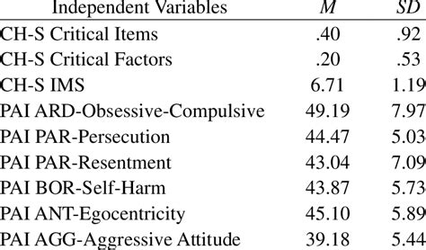 Means And Standard Deviations For Selected Ch S Scales And Pai