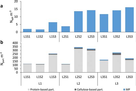 A Microplastic Particle Exposure B Total Particle Exposure Mp And