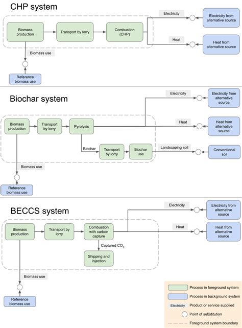 Bioenergy With Or Without Cdr