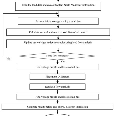 Flow Chart To Determine The Voltage And Amount Of Losses Download Scientific Diagram