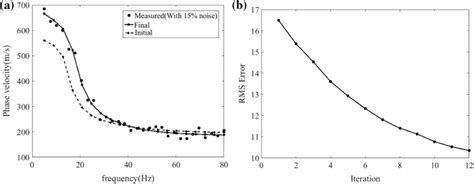 Inversion Results Of Model B With 15 Noise By The Gi Algorithm A