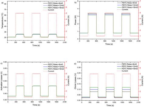 Transient Profiles Of The Modelled Conventional Pefc For A Cell