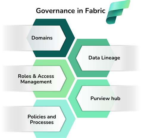 How Do You Set Up Your Data Governance In Microsoft Fabric Marthe Moengen