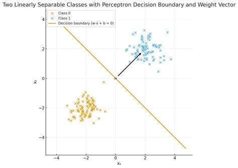 Day 14 The Dawn Of Deep Learning — The Perceptron Simple Origins