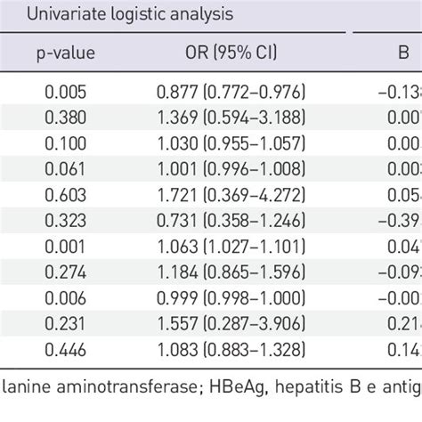 Clinical Factors Associated With Postpartum Hepatic Flares Download