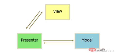 mvc、mvp和mvvm三种设计模式之间的区别是什么 csdn博客