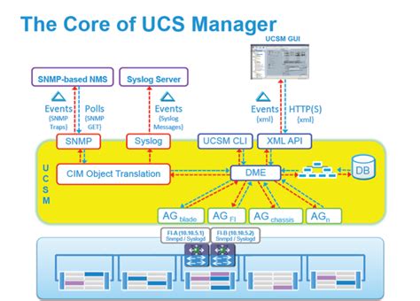 Best Practices Monitor Cisco UCS Using XML APIs And Python SDK