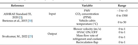 Table 2 From Fuzzy Logic Controlled Simulation In Regulating Thermal Comfort And Indoor Air