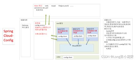 四spring Cloud之config注册中心springcloud Config注册中心 Csdn博客