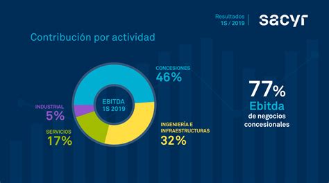 Sacyr Elevó Su Ebitda Hasta Los 315 Millones De Euros 32 Y Logró Un