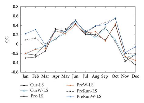 Temporal Patterns Of Performances Based On Least Squares Method Models Download Scientific