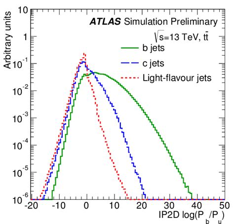 Log Likelihood Ratio For The Ip2d B Tagging Algorithm For B C And