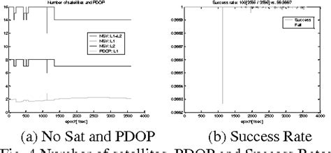 Figure 4 From A New Carrier Phase Ambiguity Estimation For Gnss