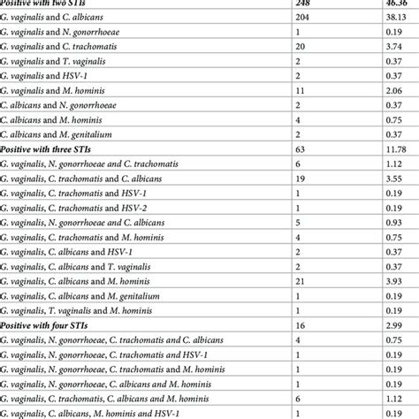 Prevalence Of Stis That Were Screened Using Multiplex Real Time Pcr