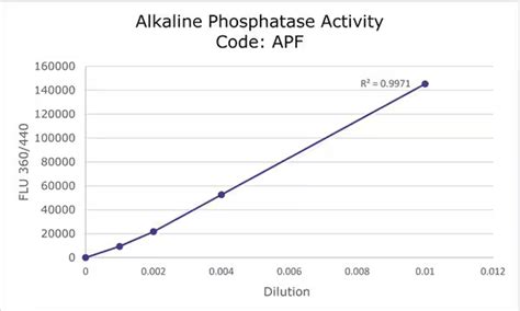 Alkaline Phosphatase Detection Kit Fluorescence 1 X 1 Kit Apf 1kt Milliporesigma® Sigma