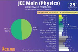 JEE Advanced Chapter Wise Weightage Physics