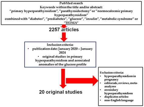 Primary Hyperparathyroidism An Analysis Amid The Co Occurrence Of Type