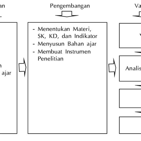 Gambar 1 Model Pengembangan Media Pembelajaran Prosedur Pengembangan