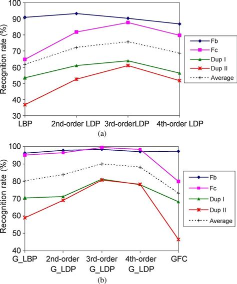 Comparative Rank One Identification Accuracies Of Ldp And Lbp On The Download Scientific