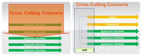 Aspect Oriented Programming Overview By Mithun Sasidharan Medium