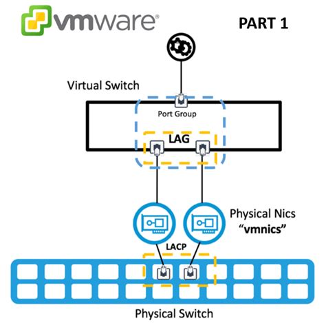 Lacp Configuration With Vmware Esxi Part 1 Vcenter Config Cloud Duo