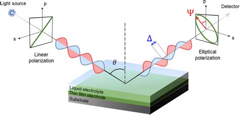Configuration In Spectroscopic Ellipsometry For A Determined Incidence