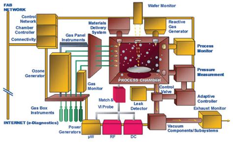 RF Technology In Semiconductor Wafer Processing Microwave Journal
