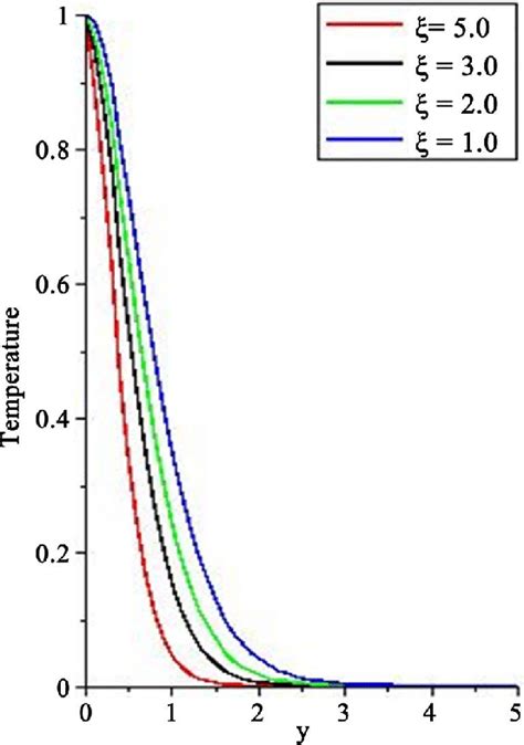 Temperature profiles for different values of ξ Download Scientific