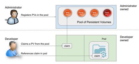 深挖Kubernetes存储为何如此难及其解决方案 InfoQ