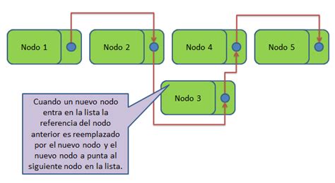 Estructuras De Datos Listas Ligadas Oscar Blancarte Software