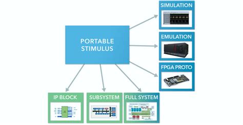 Creating Tests The Pss Way In Systemverilog Maven Silicon