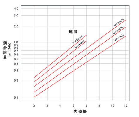 APEX智能润滑系统提高机械效率 台湾精锐减速机
