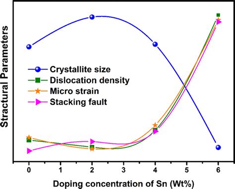 Structural Parameters Vs Doping Concentrations Of Sn Ceo2 Thin Film Download Scientific Diagram