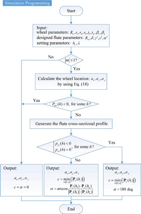 Flowchart Of The Simulation Programming Download Scientific Diagram