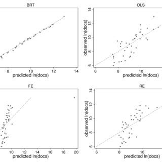 Observed Vs Predicted Values Step 2 Download Scientific Diagram