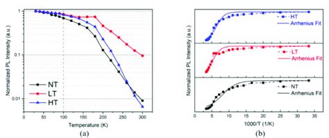 A Normalized Pl Intensity As A Function Of Temperature Of Three