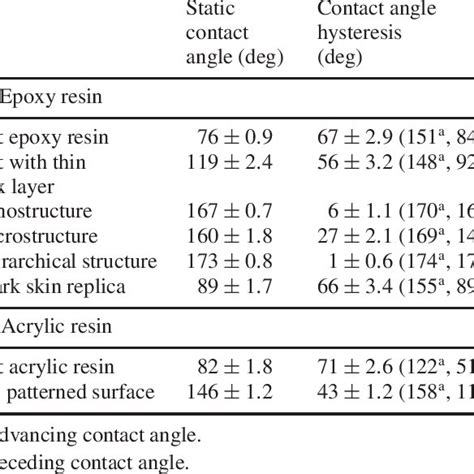 Summary Of The Static Contact Angles And Contact Angle Hysteresis Download Table