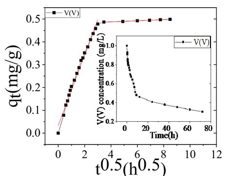 Vv Adsorption Kinetics On Nzviac Intraparticle Diffusion Model Of V