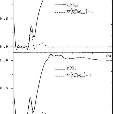 The Neutron Intermolecular Pair Correlation Functions G L R Solid Line Download Scientific