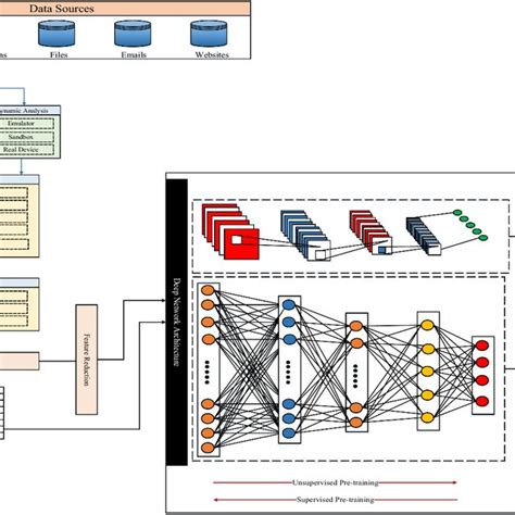 Deep Learning Procedure To Detect Malicious Attacks Download Scientific Diagram