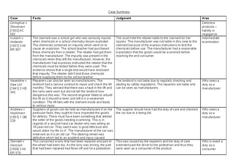 Case Summary Case Summaries For Unit 6 Of The Tort Module University