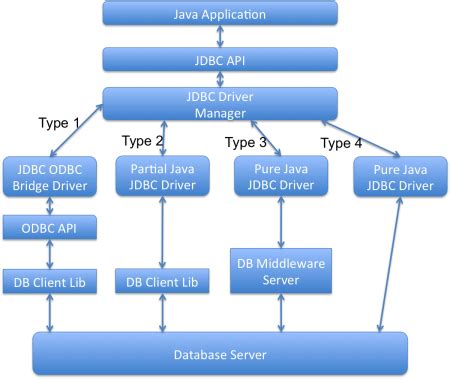 Jdbc Comprendre Jdbc