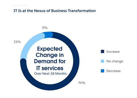 Embracing The Ai And Automation Era It Demands Soar Reveals Salesforce Survey