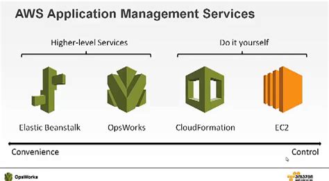 AWS Infrastructure Management A Brief Introduction